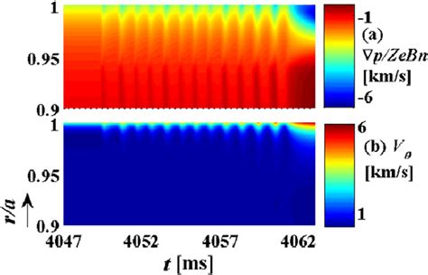 Spatio Temporal Evolution Of A Diamagnetic Flow And B Poloidal Flow