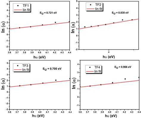 Urbach Energy Tail Plot Of The Samples For The Determination Of Defects Download Scientific