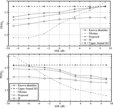 Figure From Joint Single Channel Speech Separation And Speaker Identification Semantic Scholar