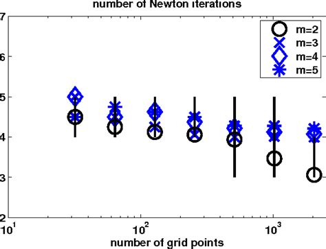 Figure 1 From Preconditioned Implicit Pde Solvers For Degenerate