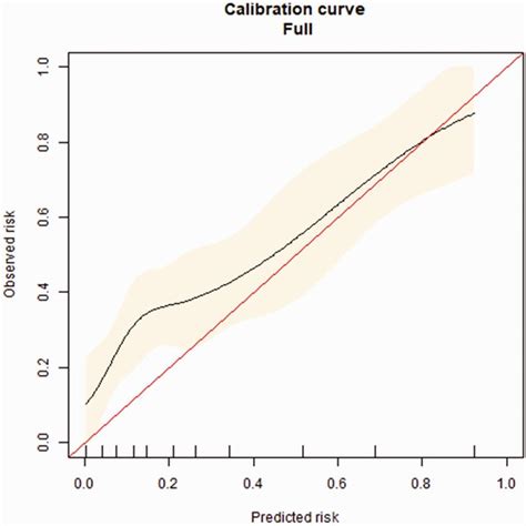 Calibration Curve Between Model Prediction And Actual Observation Red