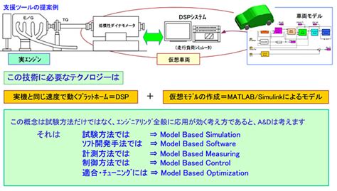 Dsp（高速演算処理装置）「dspの展開 4」 Dsp・sbc・コア技術 商品・サービス 株式会社エー・アンド・デイ