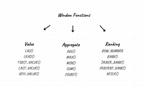 Windows Functions In Sql If Youve Worked With Sql Youre By