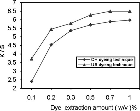Effect Of Dye Extraction Amount On The Colour Strength Extraction