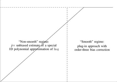 Pictorial Explanation Of Our Adaptive Estimator For S I1 P I Ln Q I Download Scientific Diagram