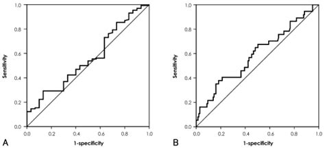 Roc Curve Analysis Of Bapwv For Obstructive Cad A For Prediction Of