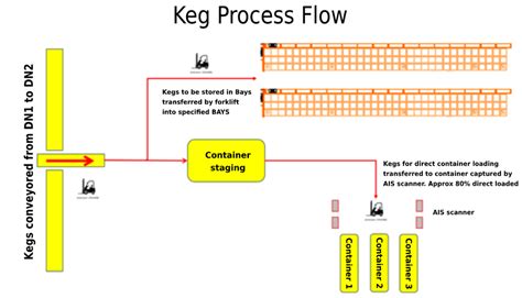 SAP Complete WM Automation And AIS Integration Increases The Efficiency Of Consignment Loading