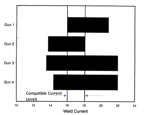 Resistance Weld Current Compatibility Between Guns For Weld Stations In