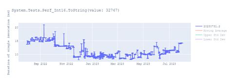 Regressions In Systemtestsperfint16 · Issue 89790 · Dotnetruntime