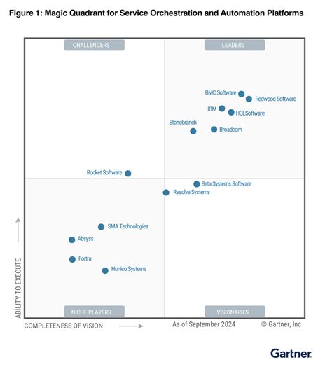 2024 Magic Quadrant™ For Service Orchestration And Automation Platforms Soap Bmc Software