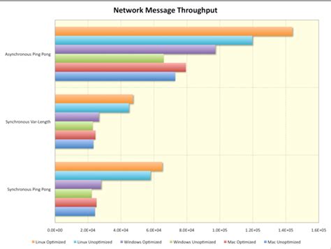 Network Message Throughput Download Scientific Diagram