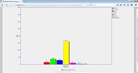 Bugzilla Graphical Reports