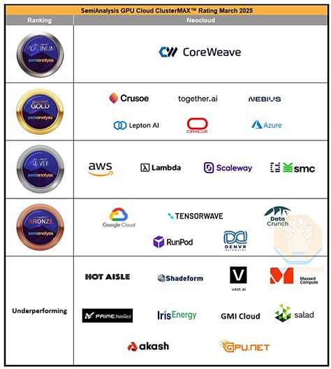 Coreweave Tops New Gpu Cloud Rankings From Semianalysis Blocks And Files