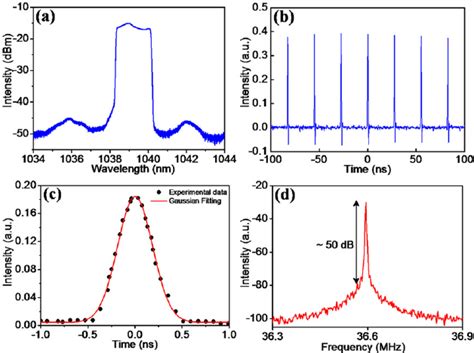A Emission Spectrum B Pulse Train C Single Pulse Profile And Download Scientific