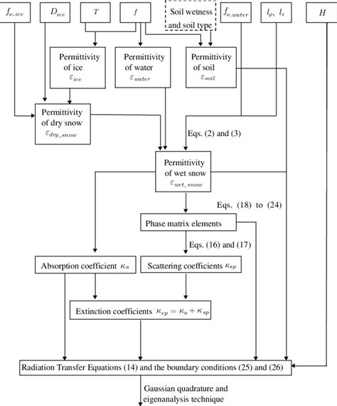 Model Structure See The Text For Detailed Descriptions Of Input Download Scientific Diagram