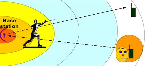 Rf Communication Scenario In Those Cases The Rf Energy Available To