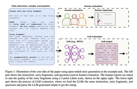 Can Large Scale Language Models Replace Humans In Text Evaluation Tasks