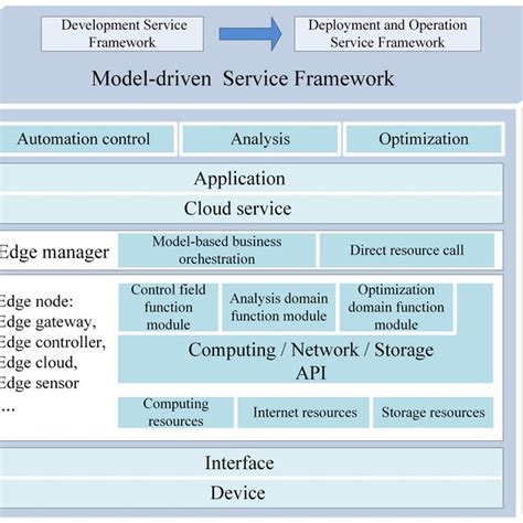 Framework Of Edge Computing Download Scientific Diagram