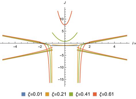 Leading Regge Trajectory For 2 Magnon Correlators In The Weak Coupling