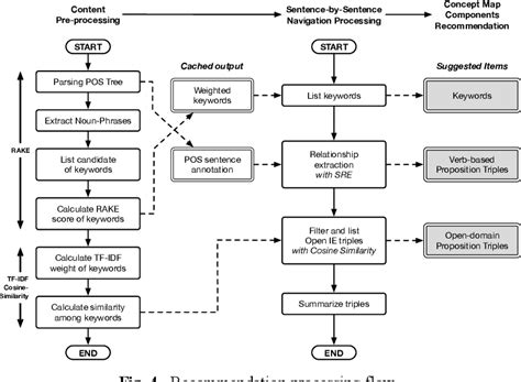 Figure From Semi Automatic Concept Map Generation Approach Of Web Based Kit Build Concept Map