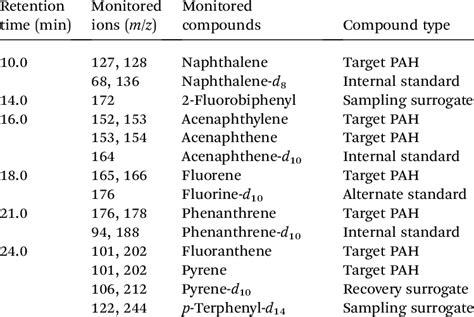 Gcms Parameters For The Monitored Pahs Download Table