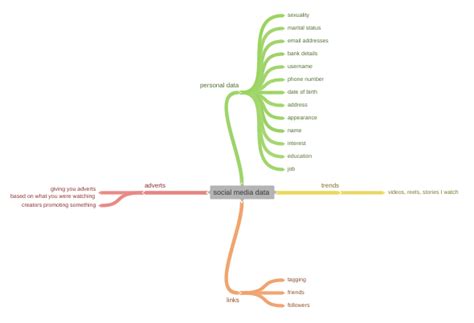 social media data coggle diagram