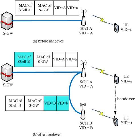 illustration of localized forwarding download scientific diagram