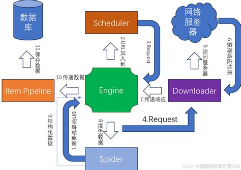 Python Python爬虫（scrapy框架使用，scarpy开发第一个爬虫） Csdn博客