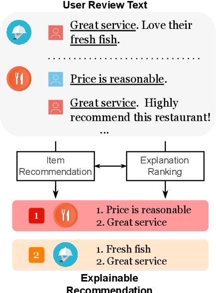 Figure 1 From Expgcn Review Aware Graph Convolution Network For