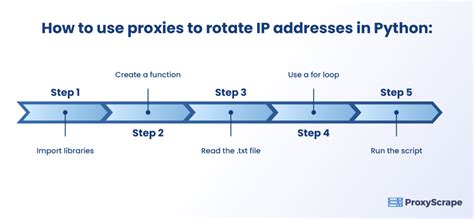 Comment Utiliser Proxys Pour Faire Tourner Les Adresses Ip En Python