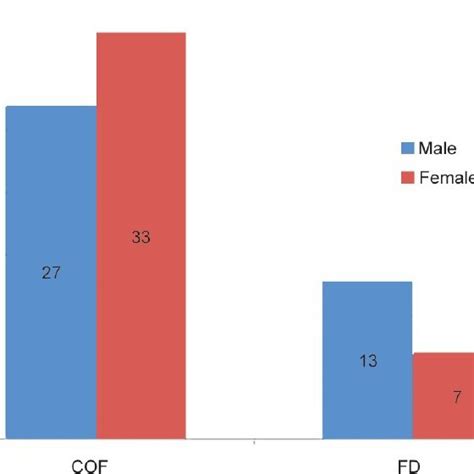 The Sex Distribution Of Patients With Fibro Osseous Lesions Download Scientific Diagram