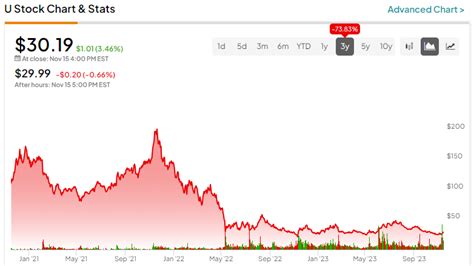 Unity Software Stock Nyse U Caution Is Warranted Here S Why