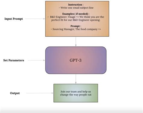 how to use gpt 3 for text generation capa learning