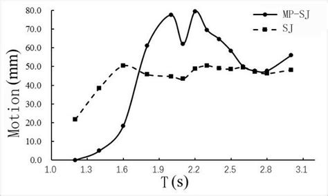 The Motion Response And Capture Width Ratio With Different Wave Periods