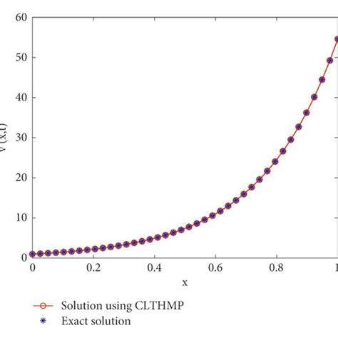 Comparison of the numerical solution and exact solution for α Download Scientific Diagram