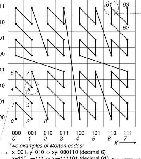 The Morton Codes Shown On A 88 Grid Download Scientific Diagram