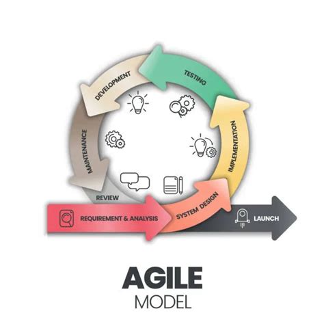 Agile Methodologies How To Streamline Your Project Management Process