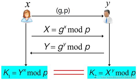 【算法系列】实战篇：diffie hellman算法实现通信秘钥流程 csdn博客