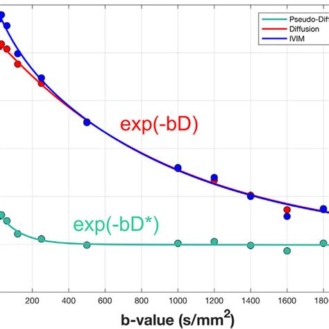 Example Of Pseudo Diffusion Green And Diffusion Red Contributions Download Scientific