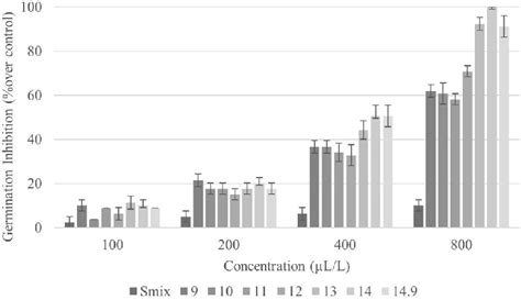 Inhibitory Effect Of Ceo Nanoemulsions With Different Hlb Values On