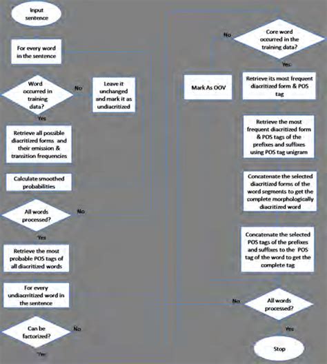 Flowchart Of Layer 1 Download Scientific Diagram