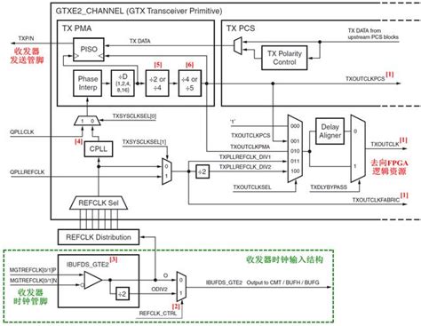 Xilinx 7系列fpga收发器架构之发送器（tx）（九）txpostcursor Csdn博客