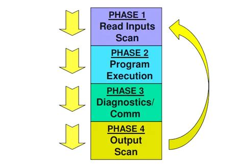 plc working principle plc engineers community