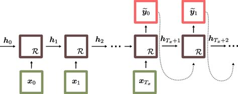 schema of a recurrent neural network at every time step t an input