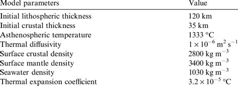 Parameters Used To Calculate Tectonic Subsidence In The Forward Models