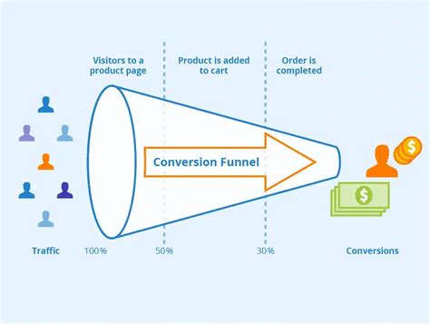 Ecommerce Conversion Funnel Optimization For Customer Journey Figpii Blog