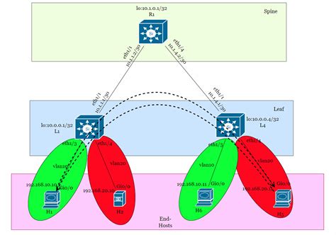 BGP EVPN VxLAN Lab Part Inter VNI Routing