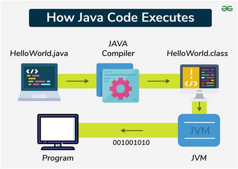 Introduction To Java Geeksforgeeks