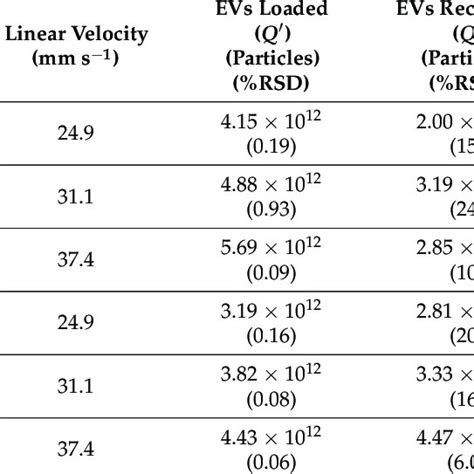 The Effect Of Varying Loading And Elution Flow Rates On The Loading