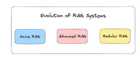 exploring the rag retrieval augmented generation pipeline by shishir bastola medium